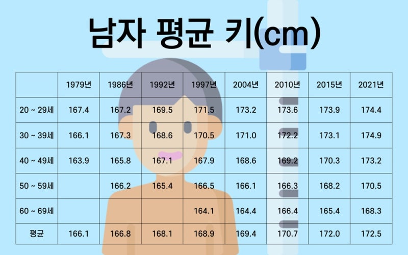 2024 Ver 남자 여자 평균 키 몸무게 계산기 미용 몸무게키별 체중 네이버 블로그